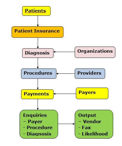 Data Model for a Healthcare Database
