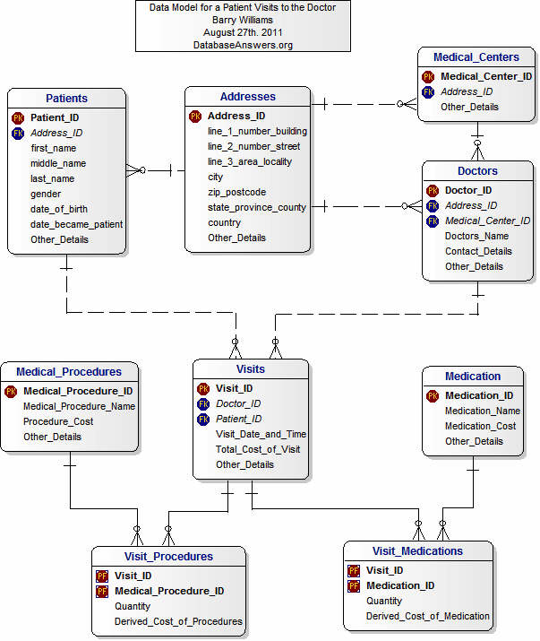 Patient Visits to the Doctor Data Model