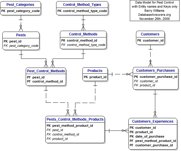 Pest Control Data Model