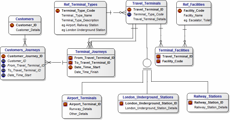 Data Model for Travel Terminals